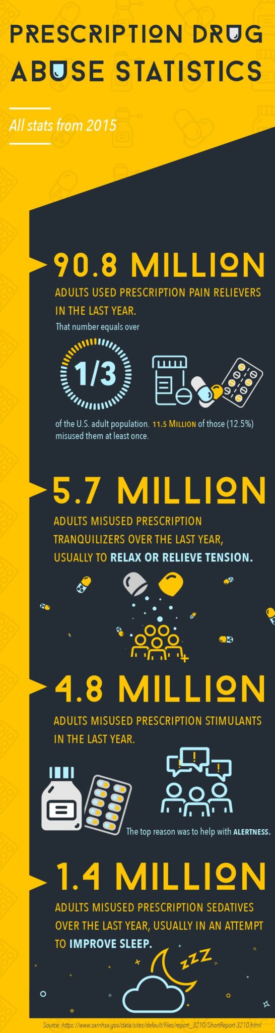 Prescription Drug Abuse Statistics [Infographic] - Driftwood Recovery